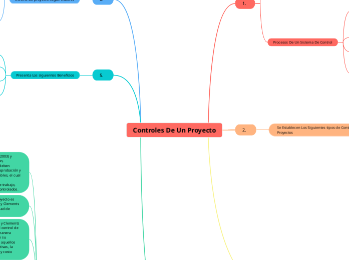 Controles De Un Proyecto - Mind Map
